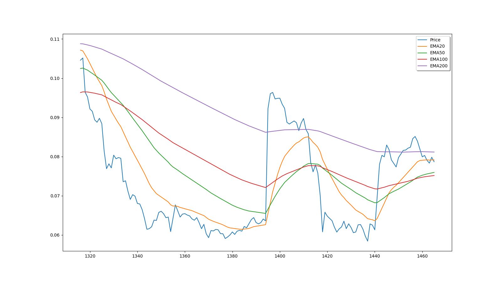 CryptoBlades Exponential Moving Averages