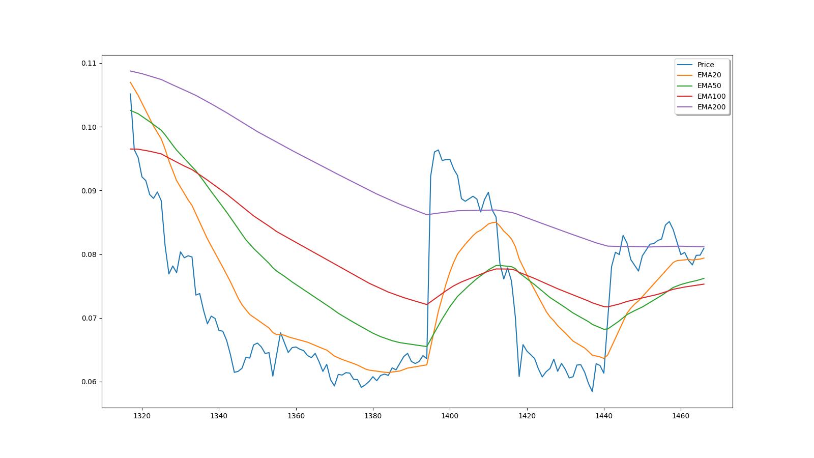 CryptoBlades Exponential Moving Averages