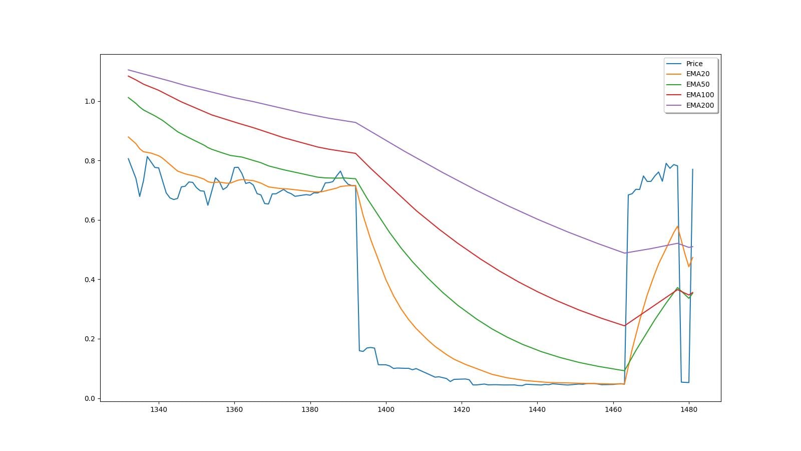 CryptoCart V2 Exponential Moving Averages