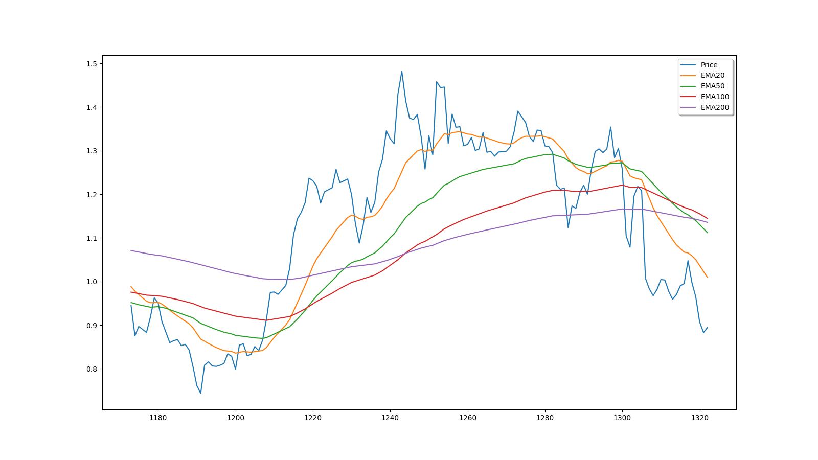 CryptoCart V2 Exponential Moving Averages