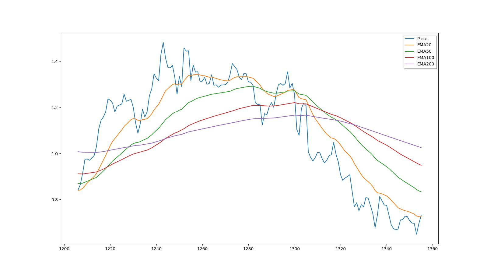CryptoCart V2 Exponential Moving Averages
