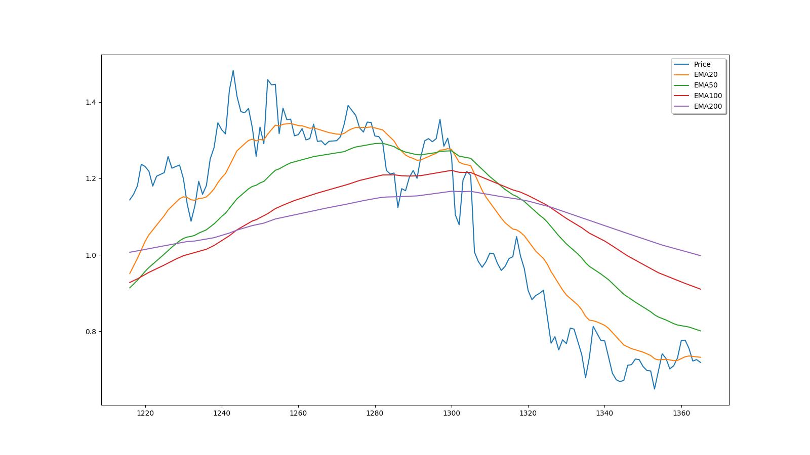 CryptoCart V2 Exponential Moving Averages