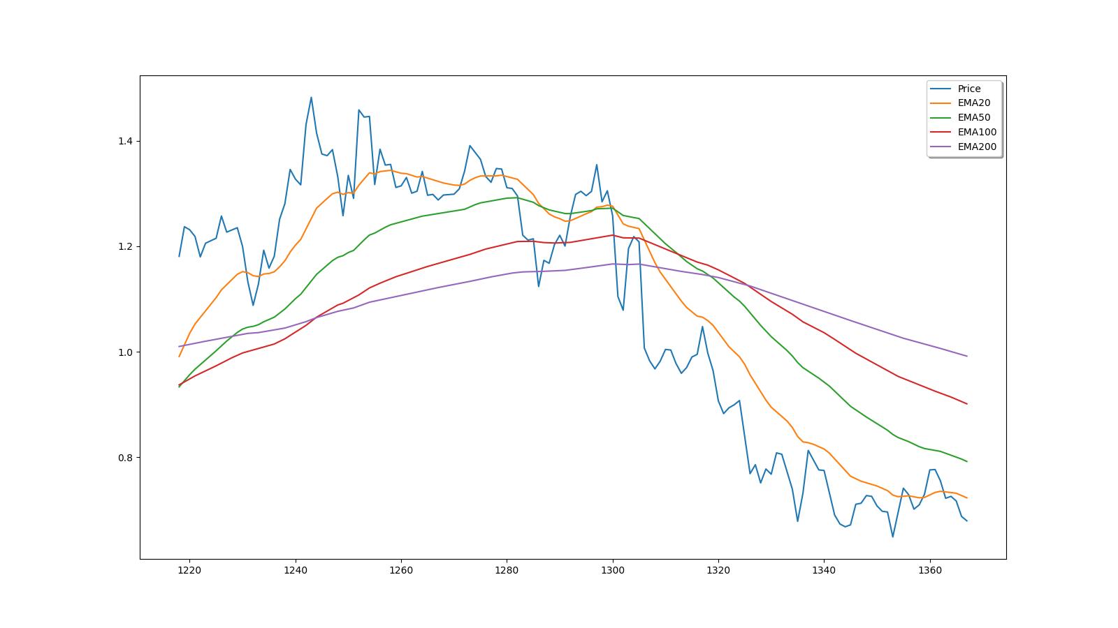 CryptoCart V2 Exponential Moving Averages