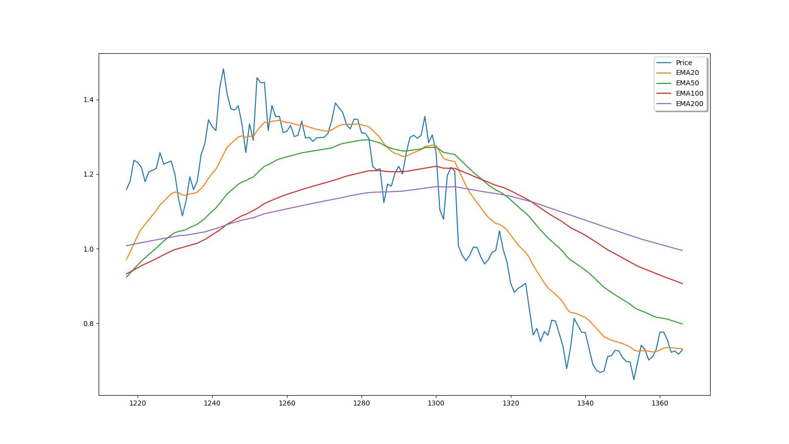 CryptoCart V2 Exponential Moving Averages