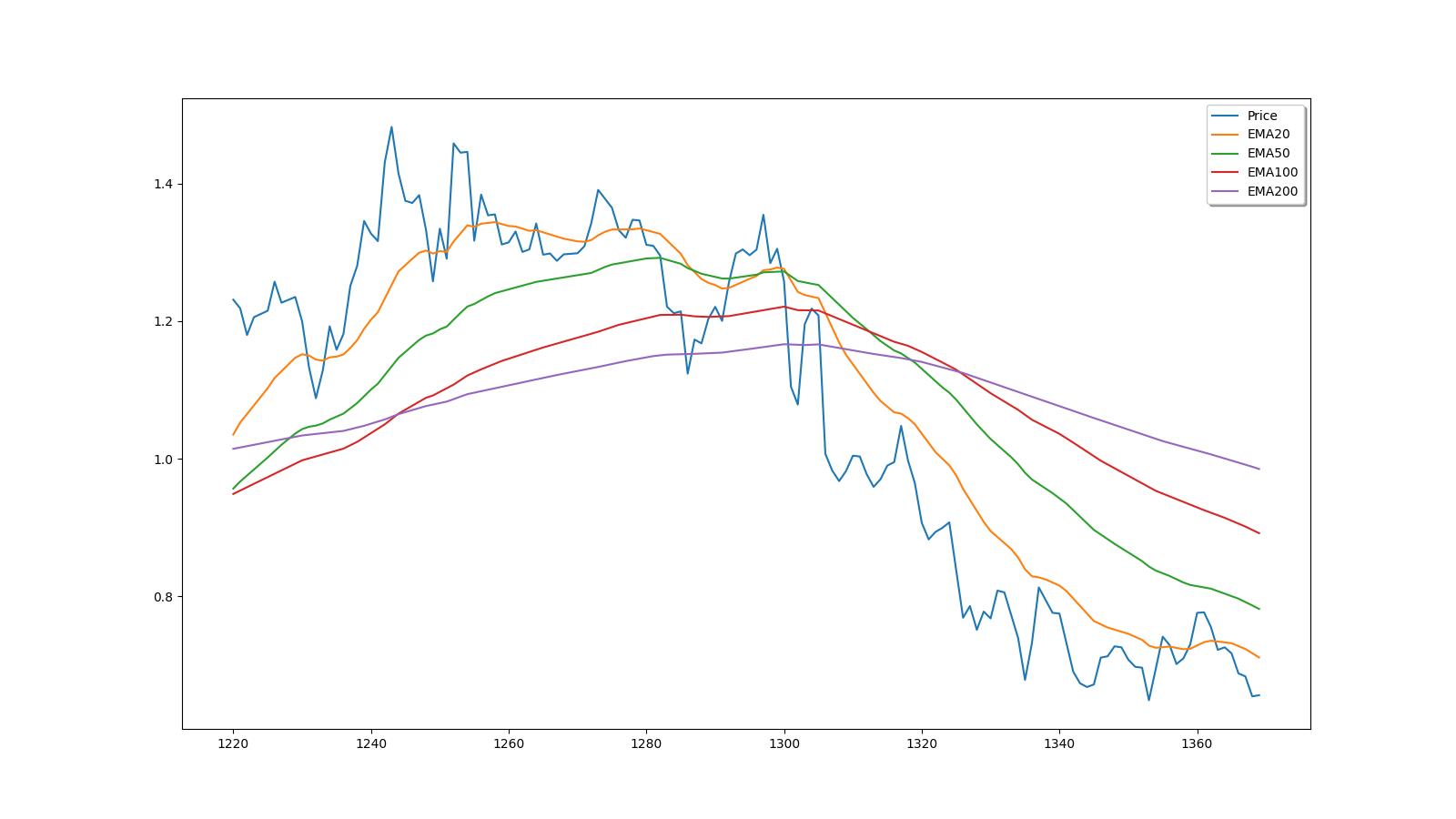 CryptoCart V2 Exponential Moving Averages