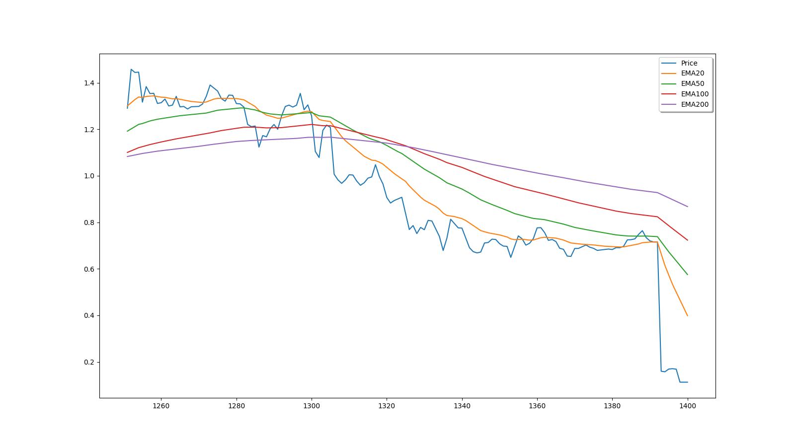 CryptoCart V2 Exponential Moving Averages