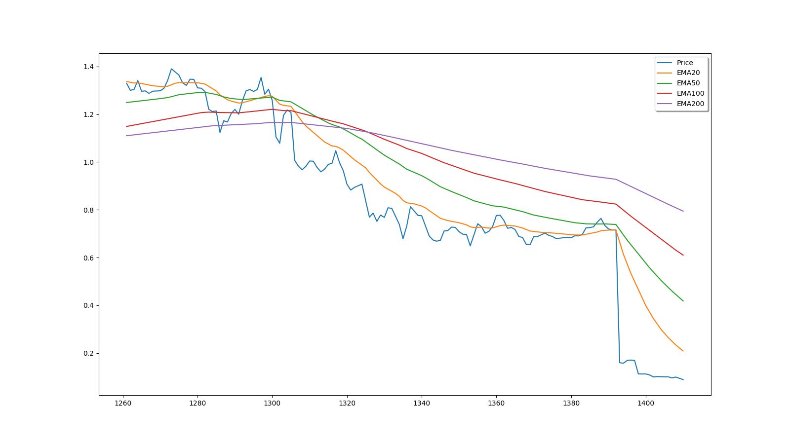 CryptoCart V2 Exponential Moving Averages