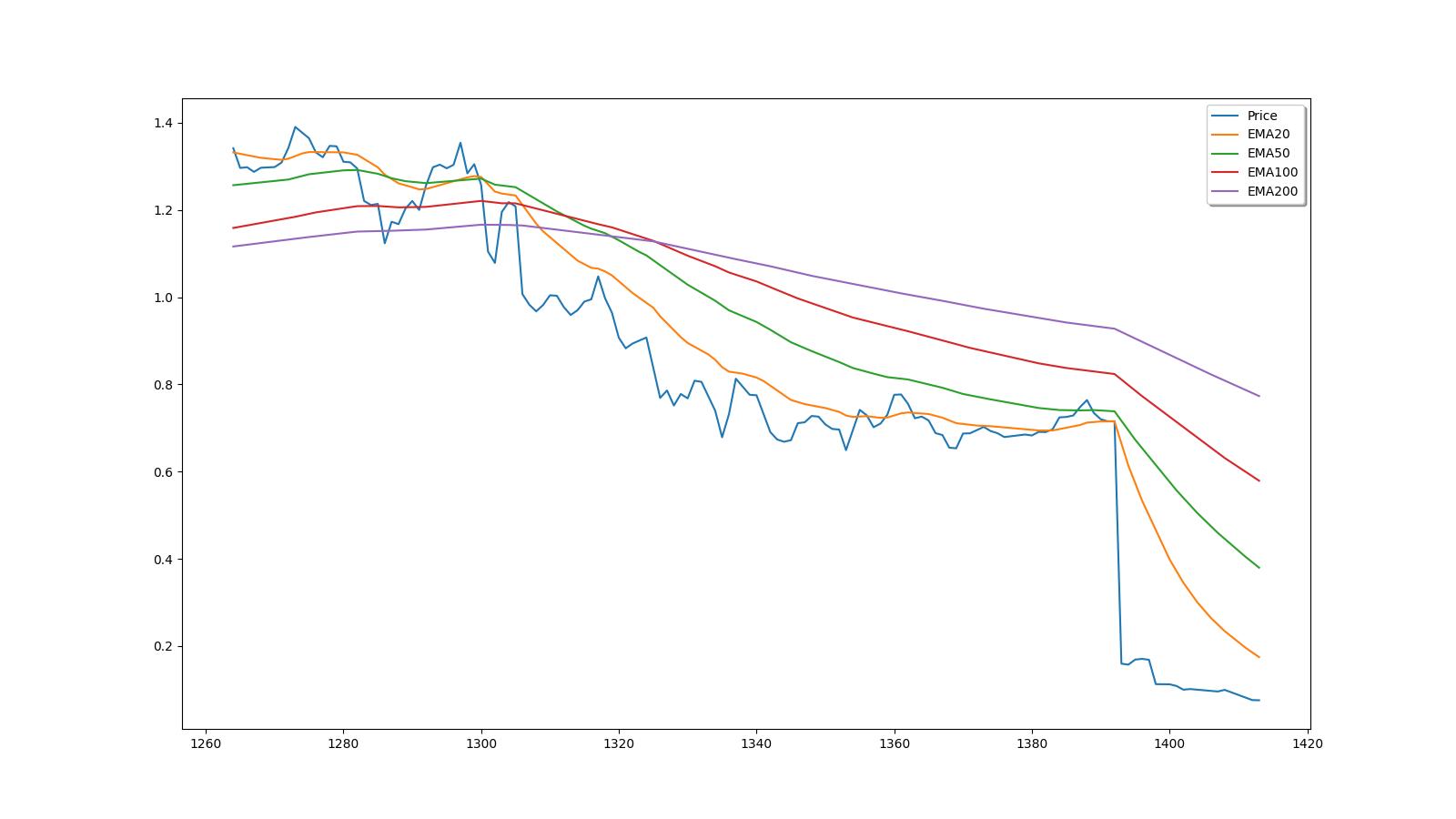 CryptoCart V2 Exponential Moving Averages
