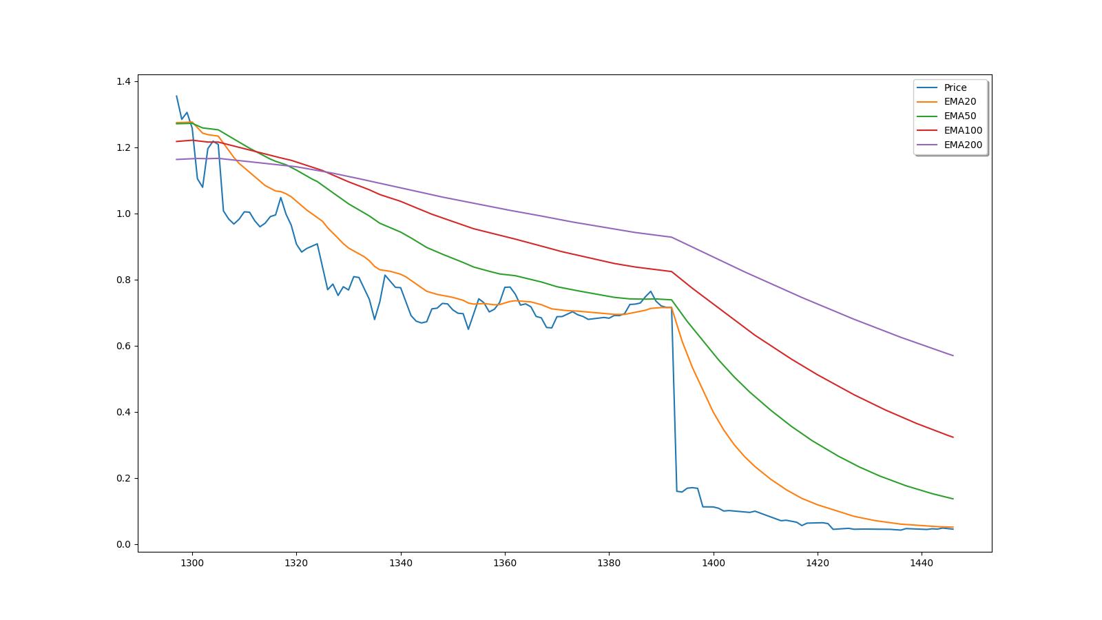 CryptoCart V2 Exponential Moving Averages