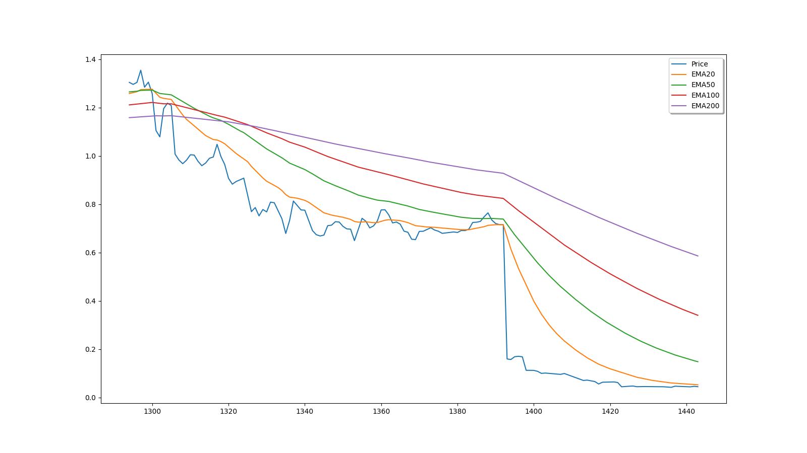 CryptoCart V2 Exponential Moving Averages
