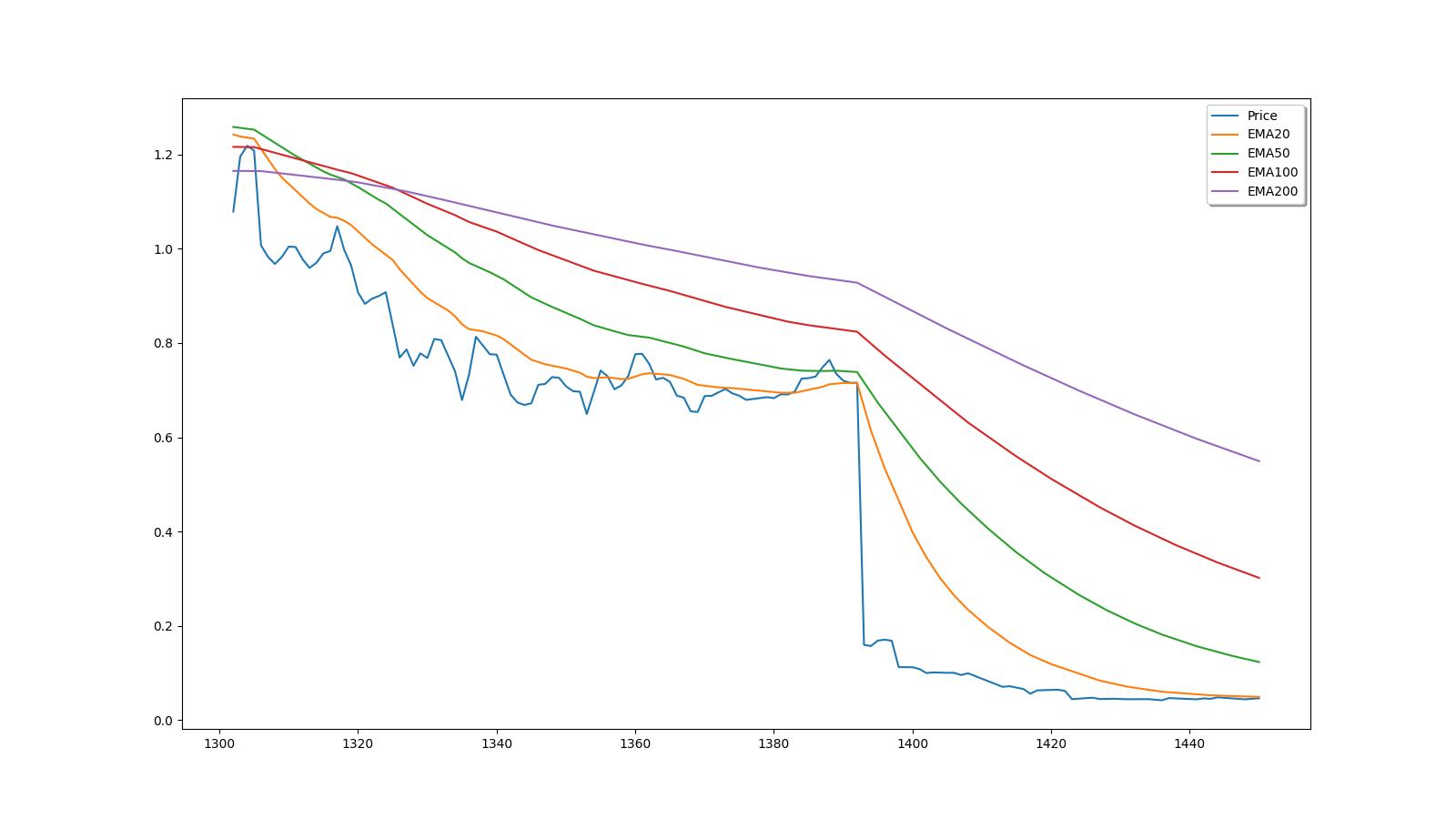 CryptoCart V2 Exponential Moving Averages