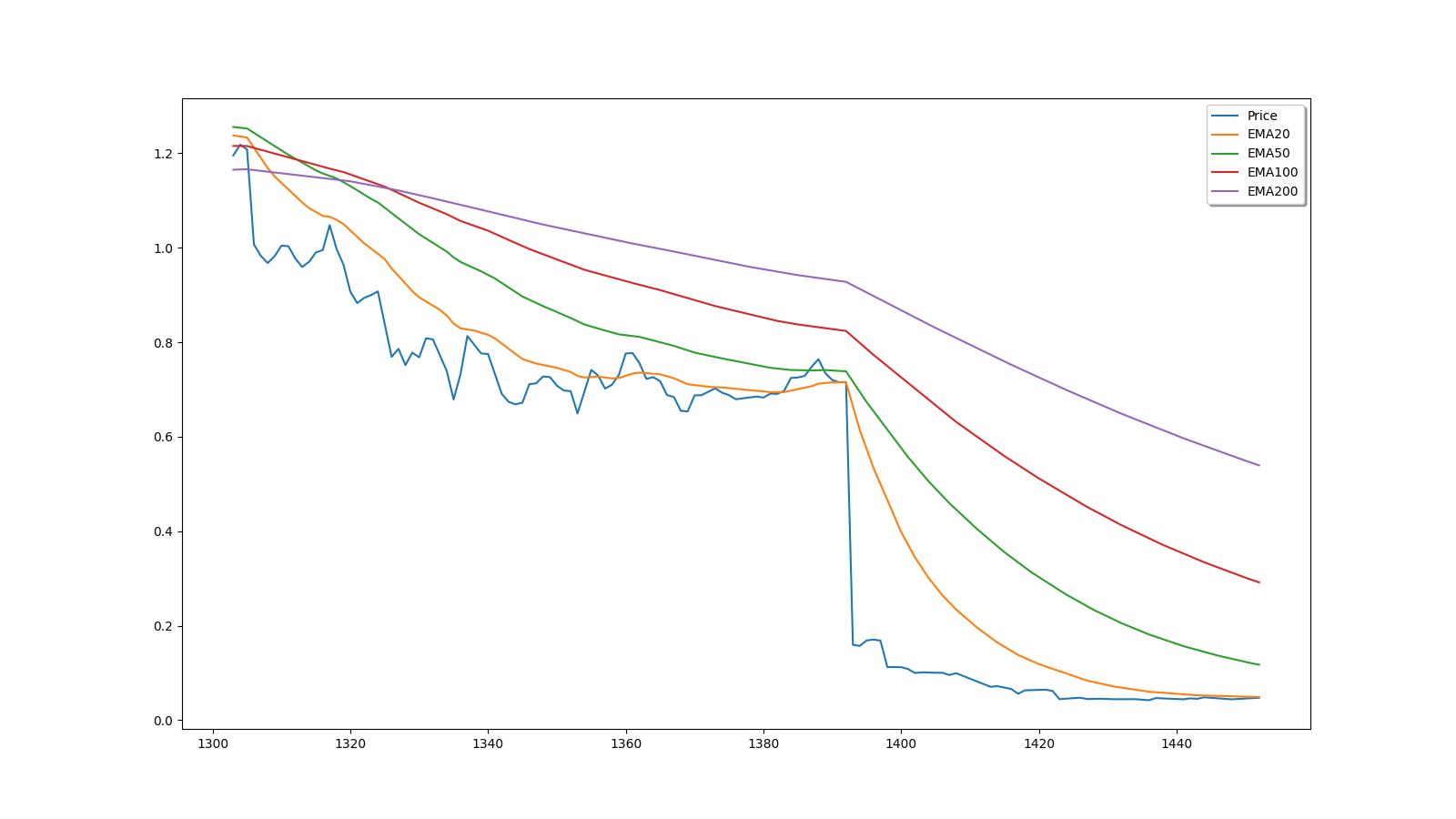 CryptoCart V2 Exponential Moving Averages