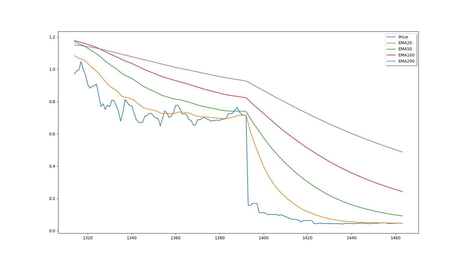 CryptoCart V2 Exponential Moving Averages