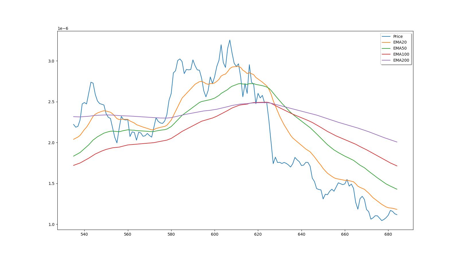Cryptoforce Exponential Moving Averages