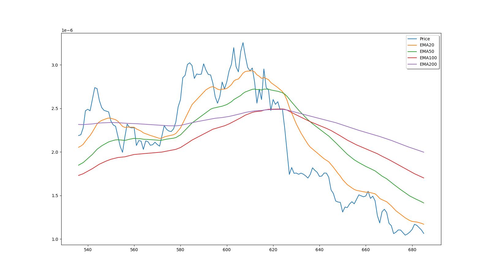 Cryptoforce Exponential Moving Averages