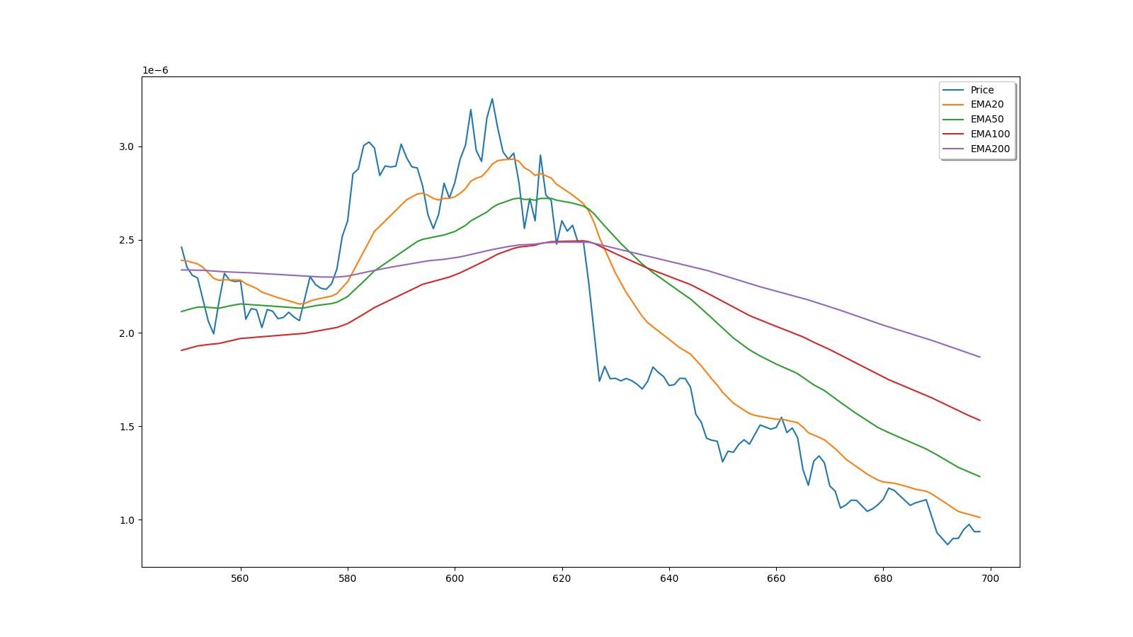 Cryptoforce Exponential Moving Averages