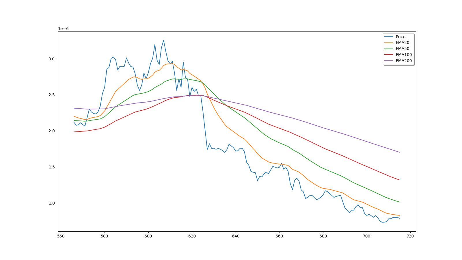 Cryptoforce Exponential Moving Averages
