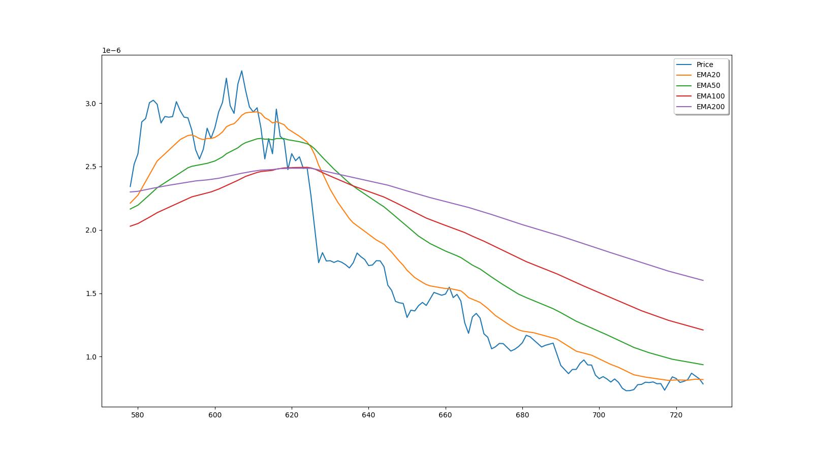 Cryptoforce Exponential Moving Averages