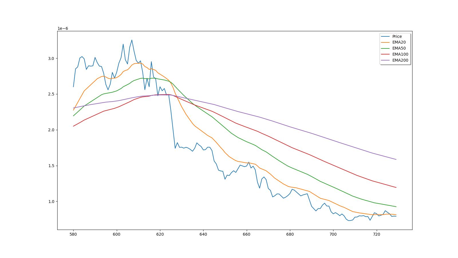 Cryptoforce Exponential Moving Averages