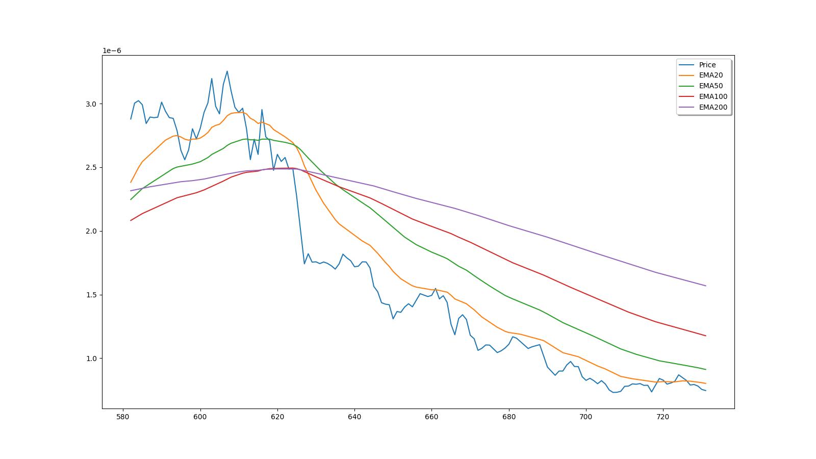 Cryptoforce Exponential Moving Averages