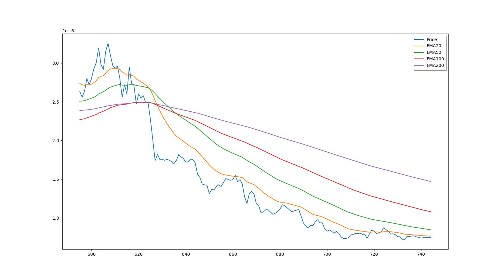 Cryptoforce Exponential Moving Averages