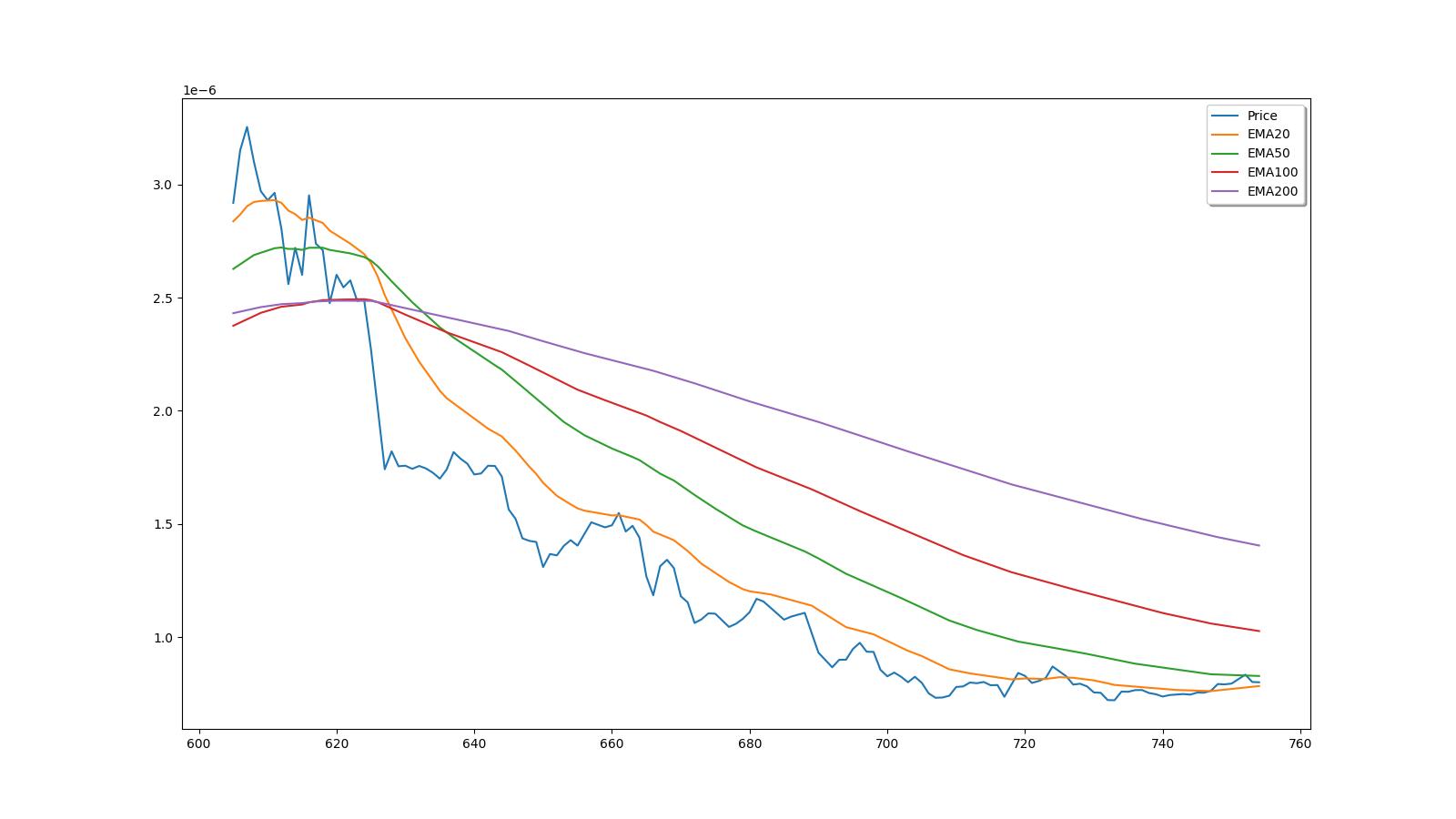 Cryptoforce Exponential Moving Averages