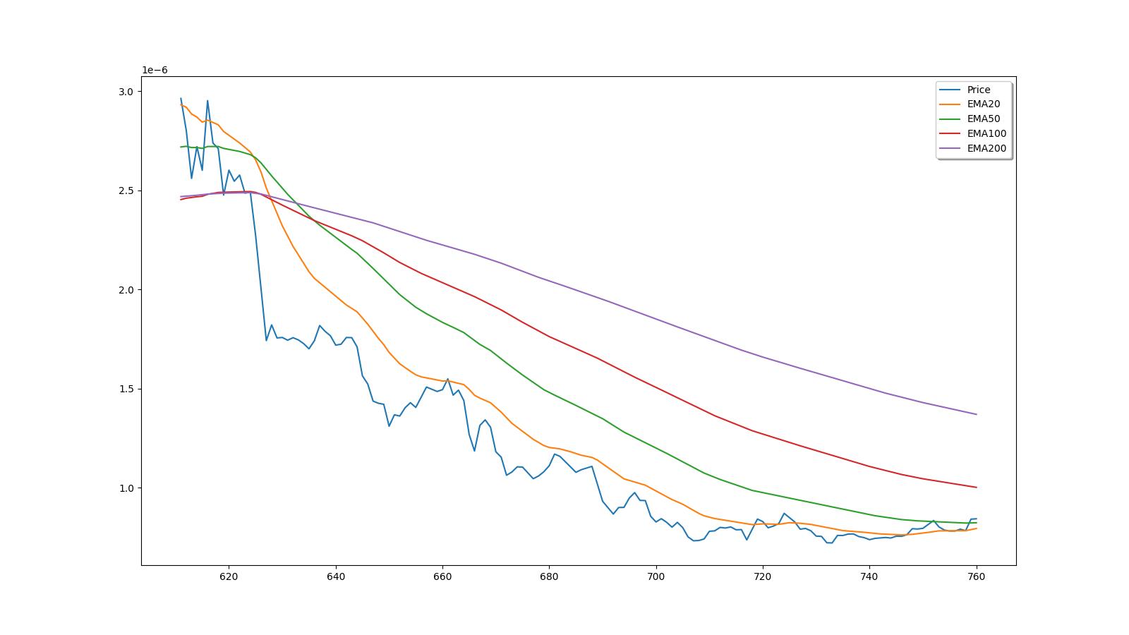 Cryptoforce Exponential Moving Averages
