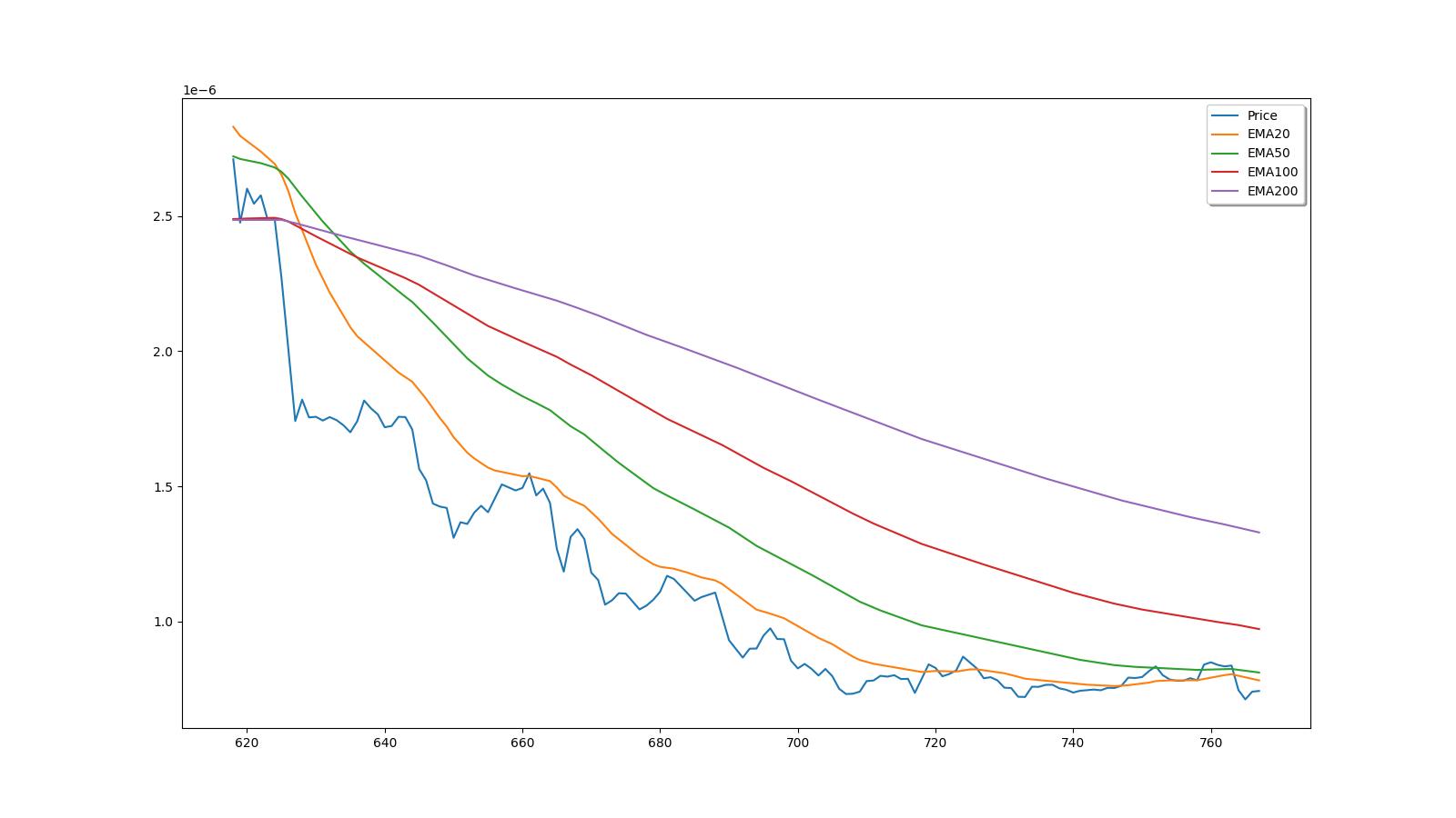 Cryptoforce Exponential Moving Averages