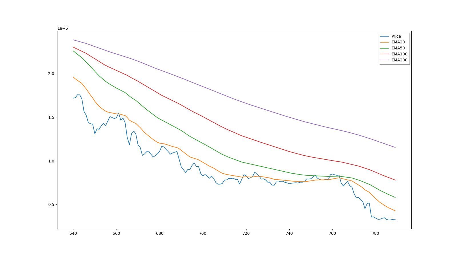 Cryptoforce Exponential Moving Averages