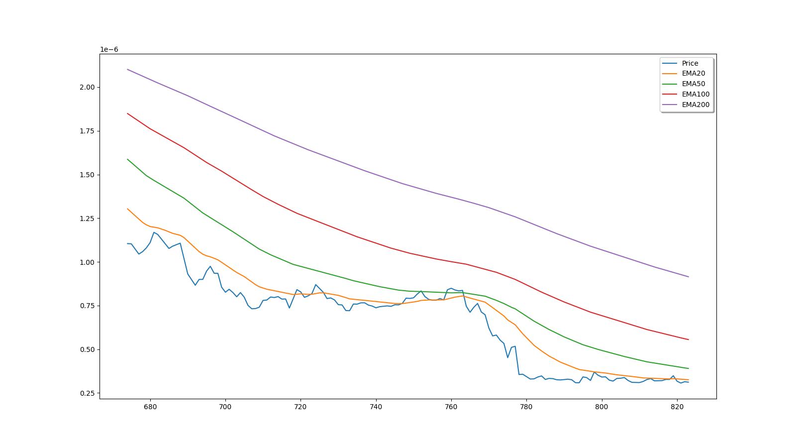 Cryptoforce Exponential Moving Averages