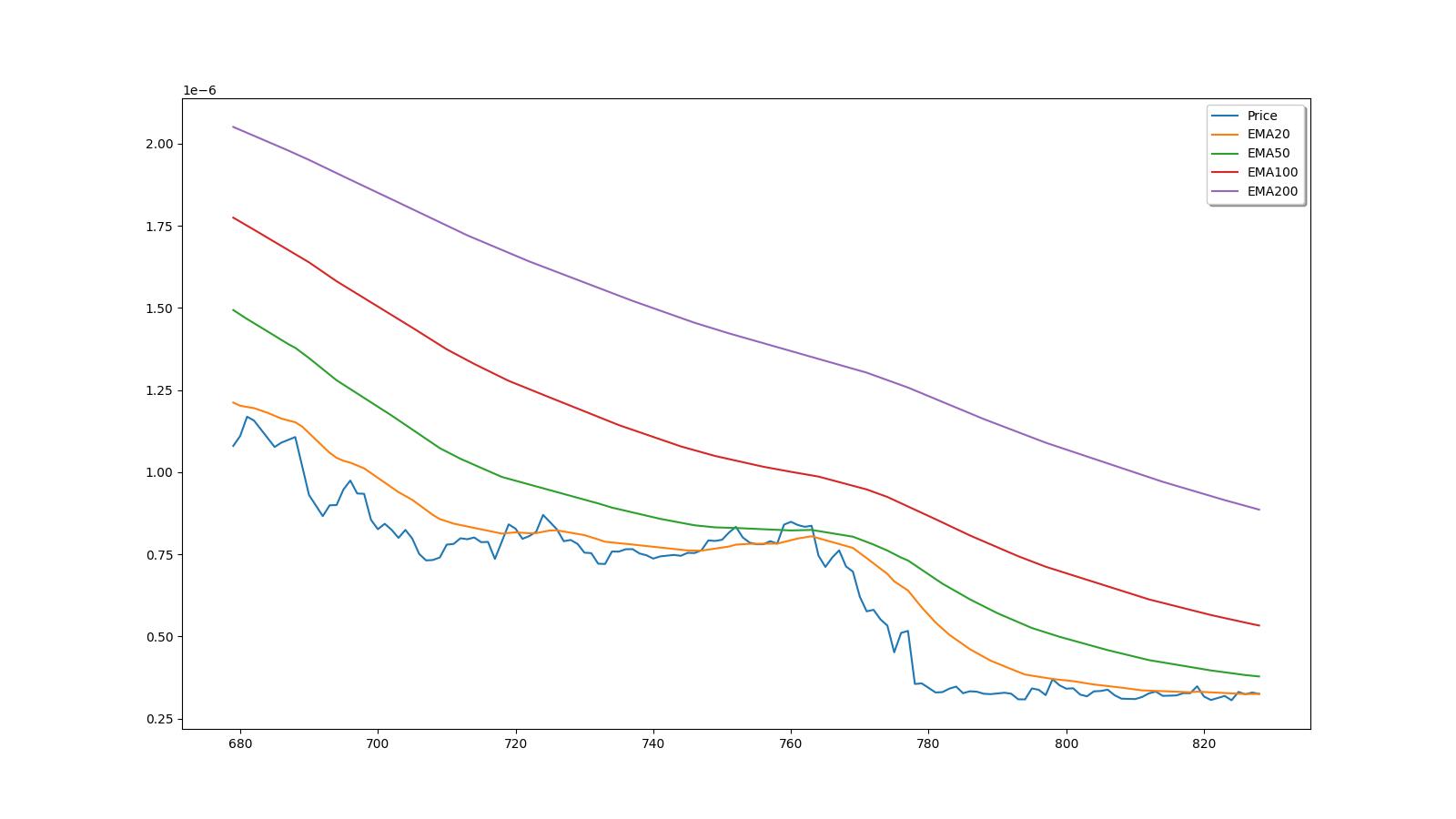 Cryptoforce Exponential Moving Averages
