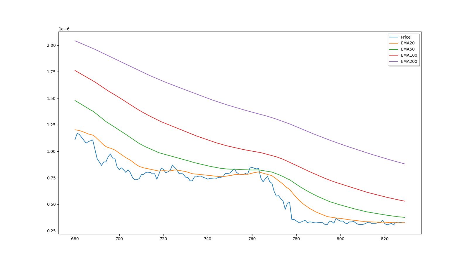 Cryptoforce Exponential Moving Averages