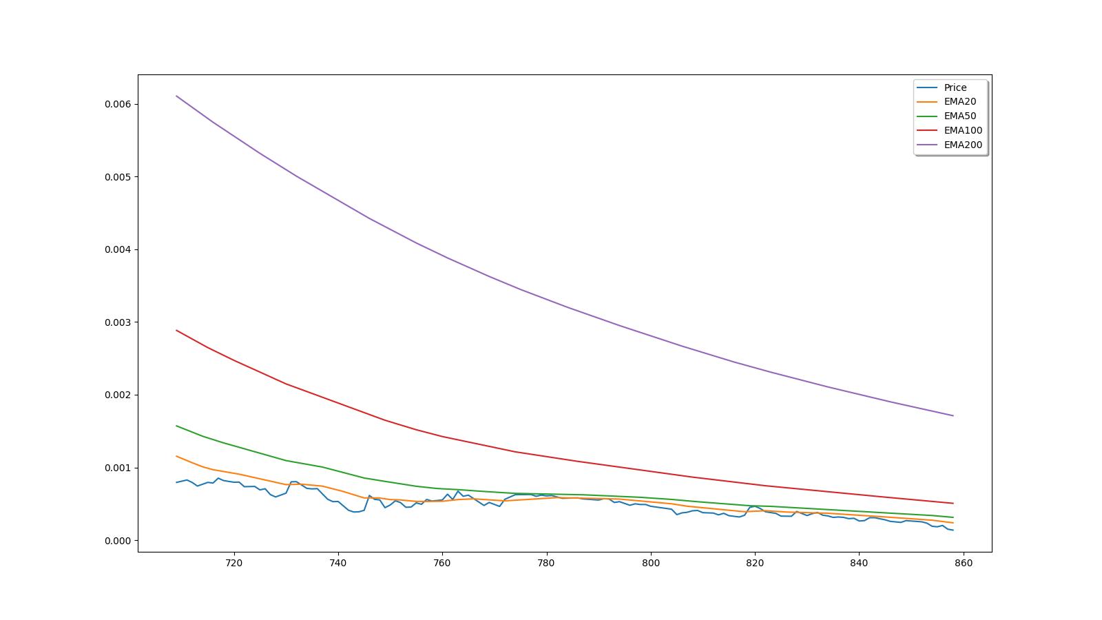 LayerAI Exponential Moving Averages
