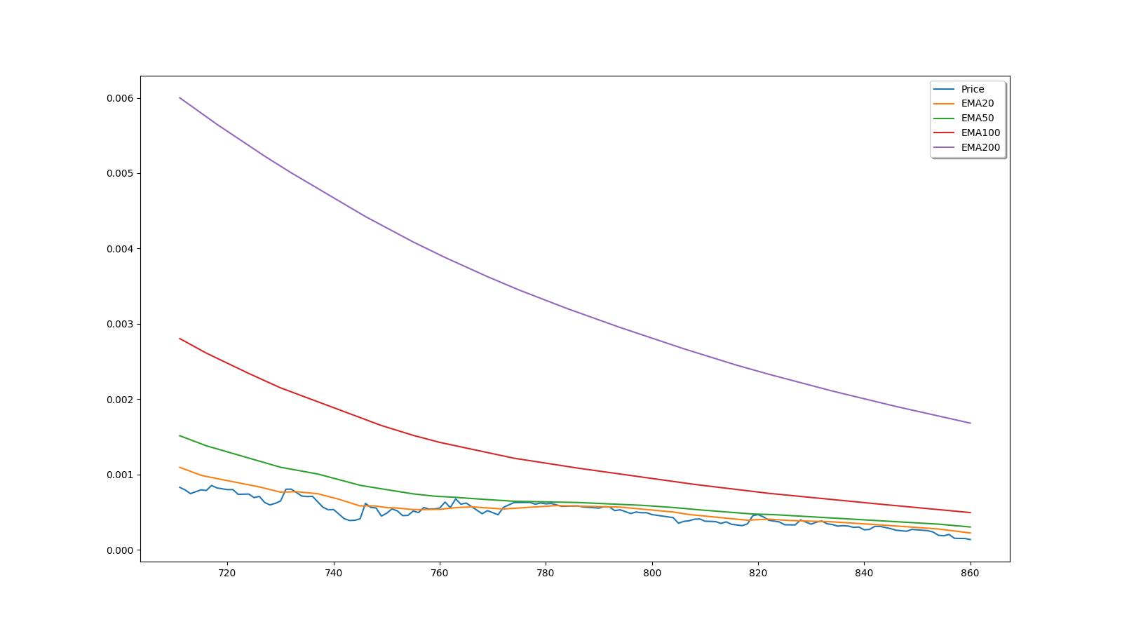 LayerAI Exponential Moving Averages