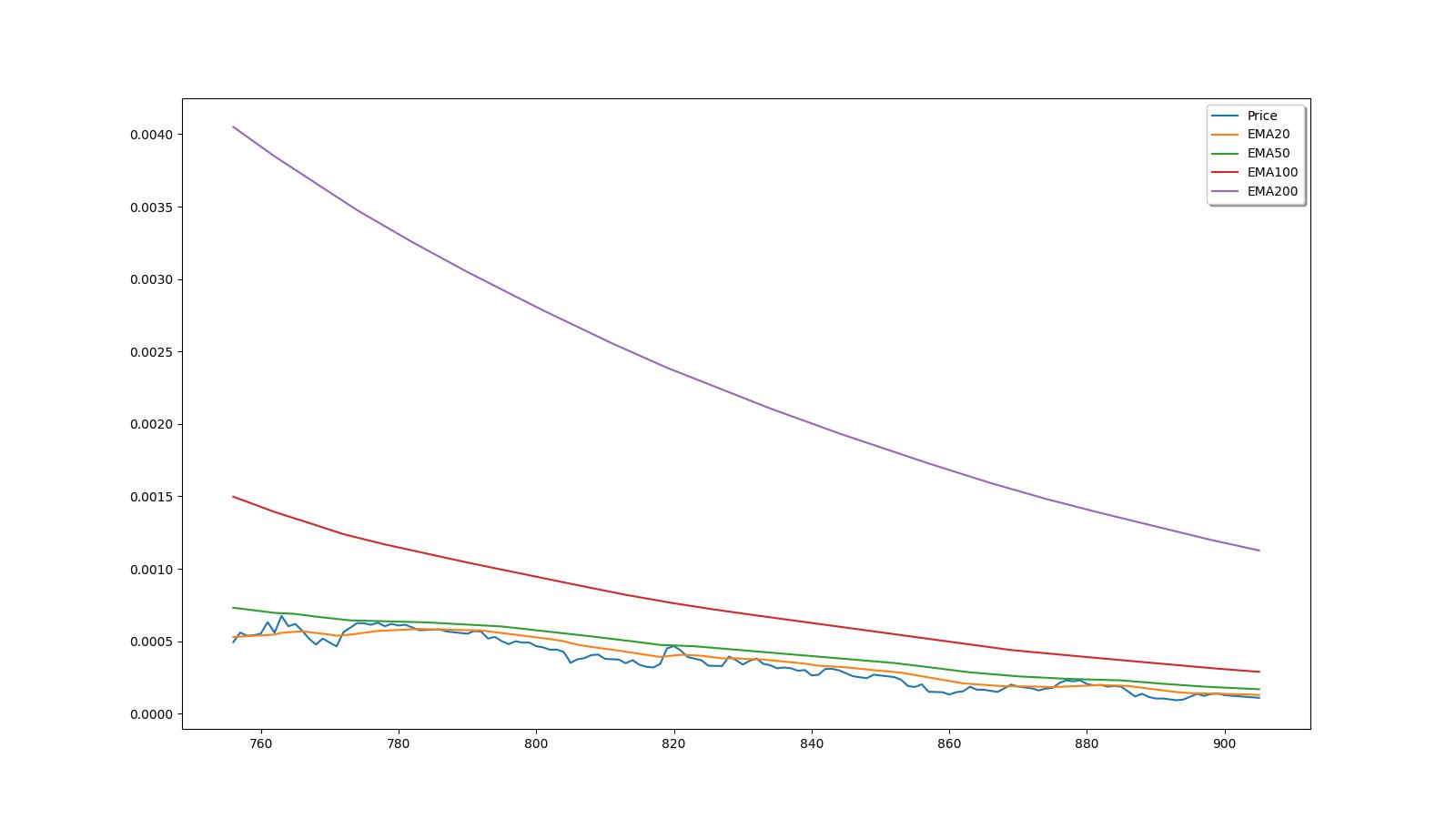 LayerAI Exponential Moving Averages