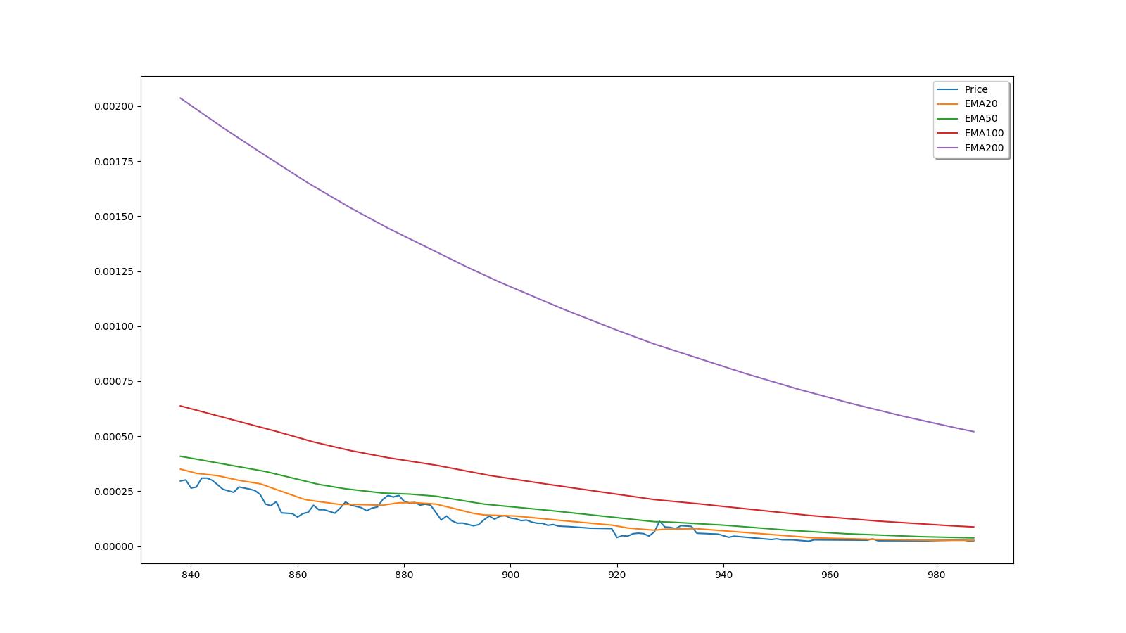LayerAI Exponential Moving Averages