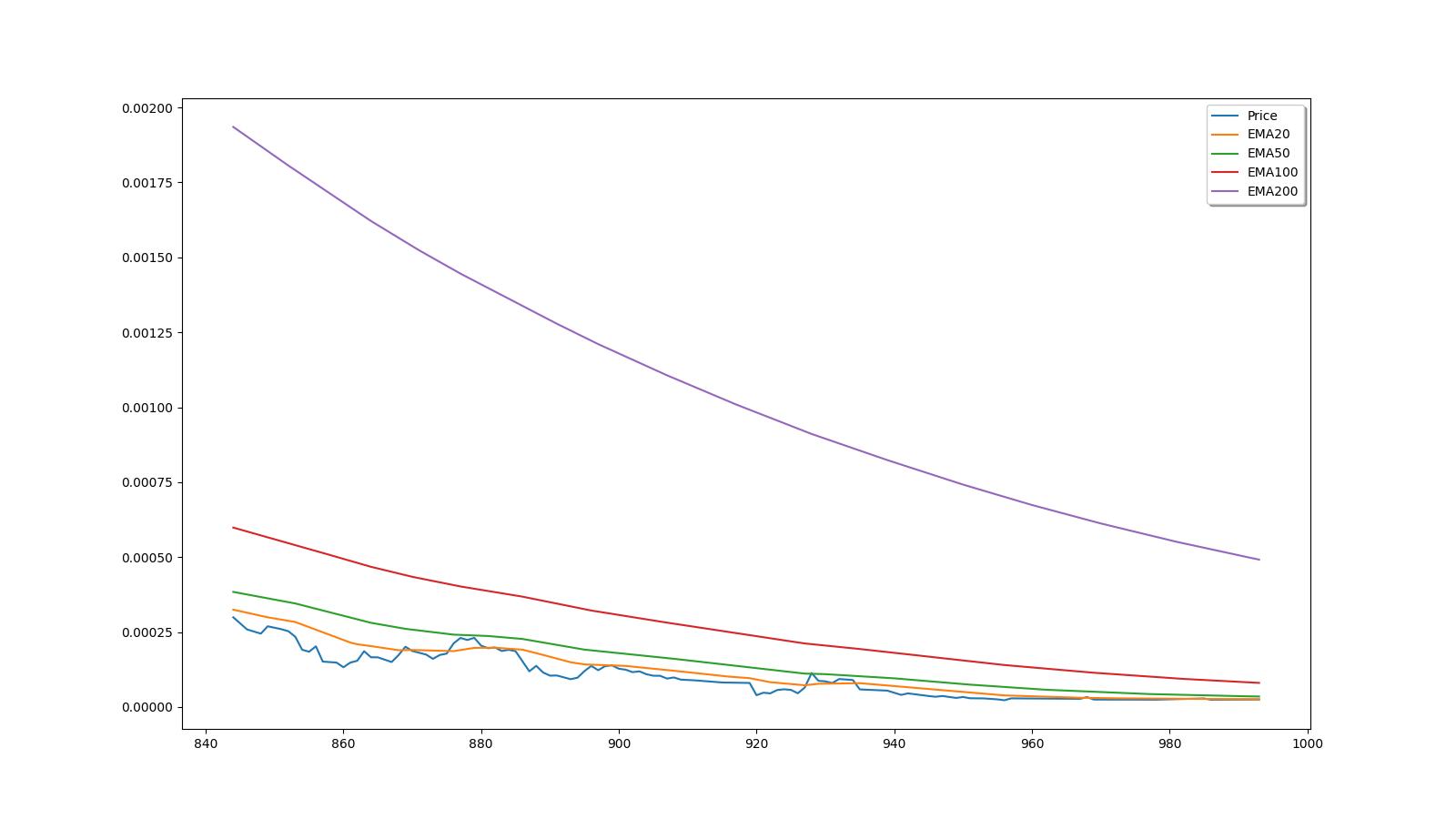 LayerAI Exponential Moving Averages