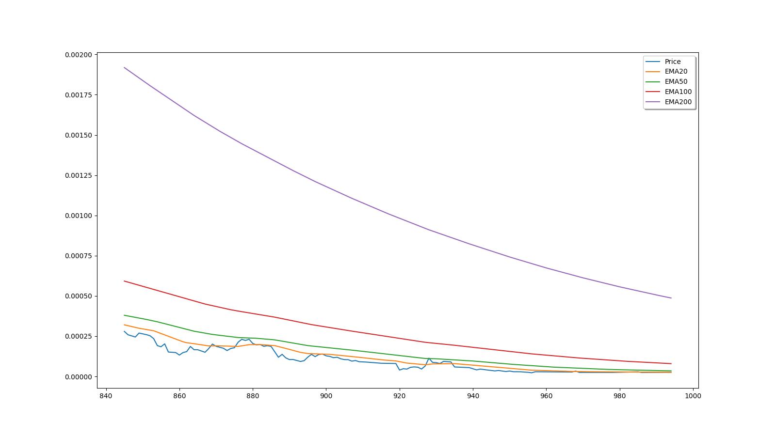 LayerAI Exponential Moving Averages