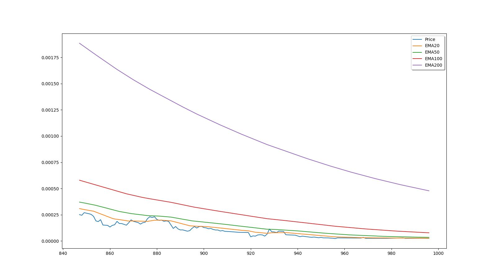 LayerAI Exponential Moving Averages