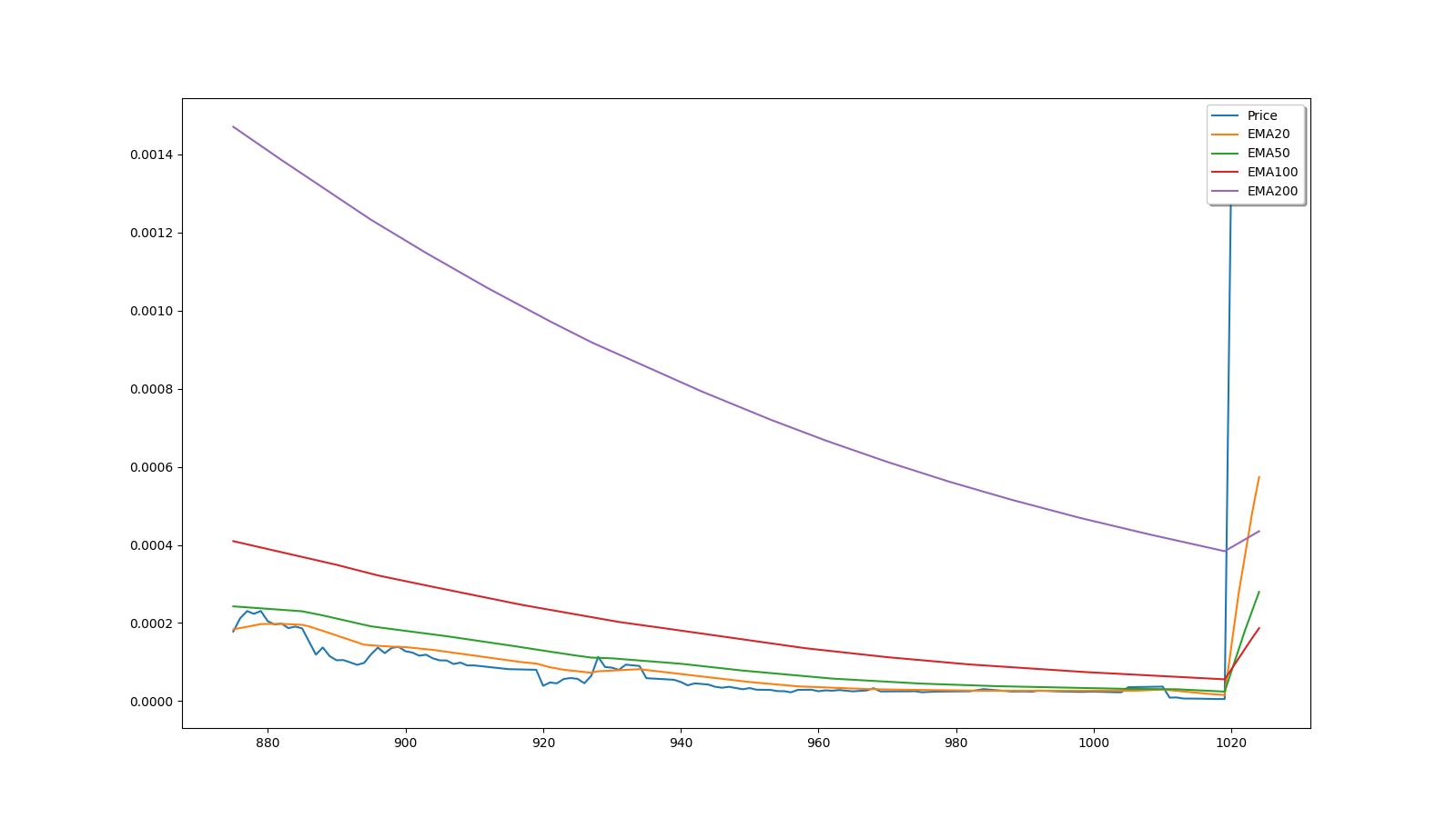 LayerAI Exponential Moving Averages