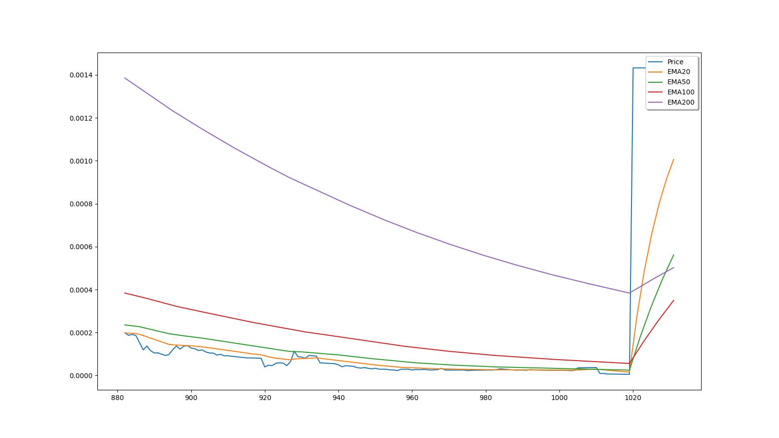 LayerAI Exponential Moving Averages