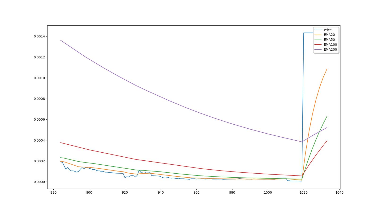 LayerAI Exponential Moving Averages