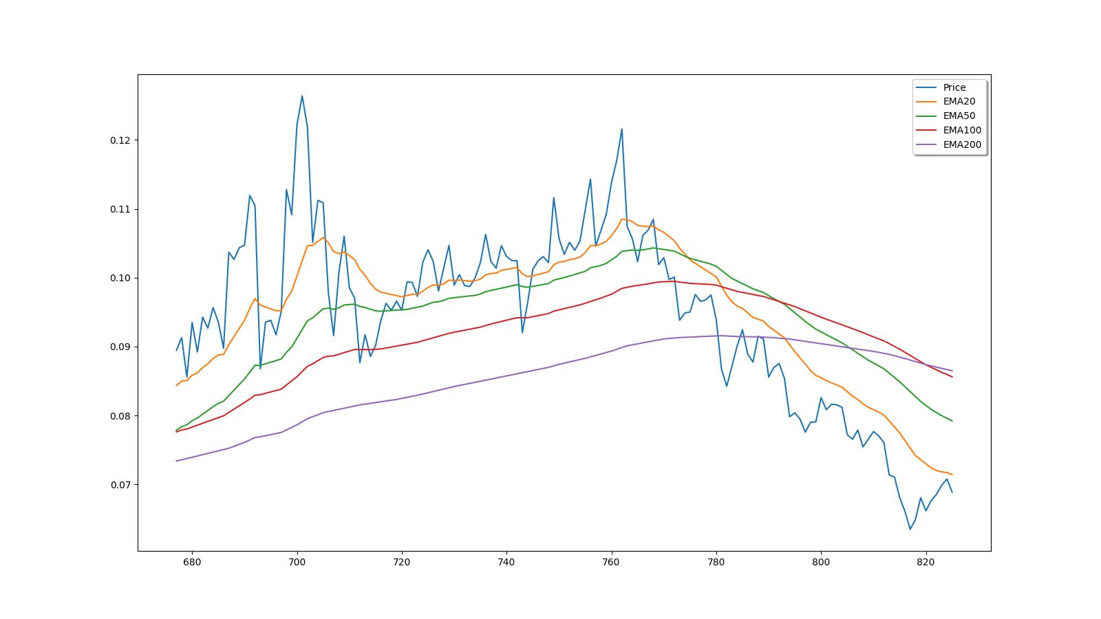 CryptoGuyInZA Exponential Moving Averages