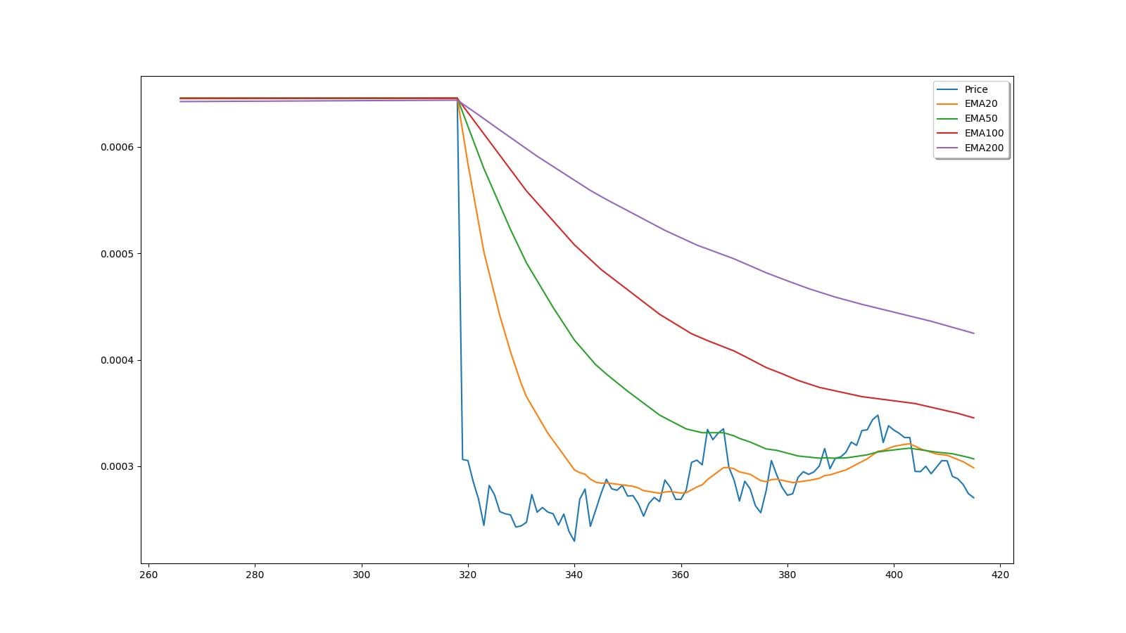 CryptoHog Exponential Moving Averages
