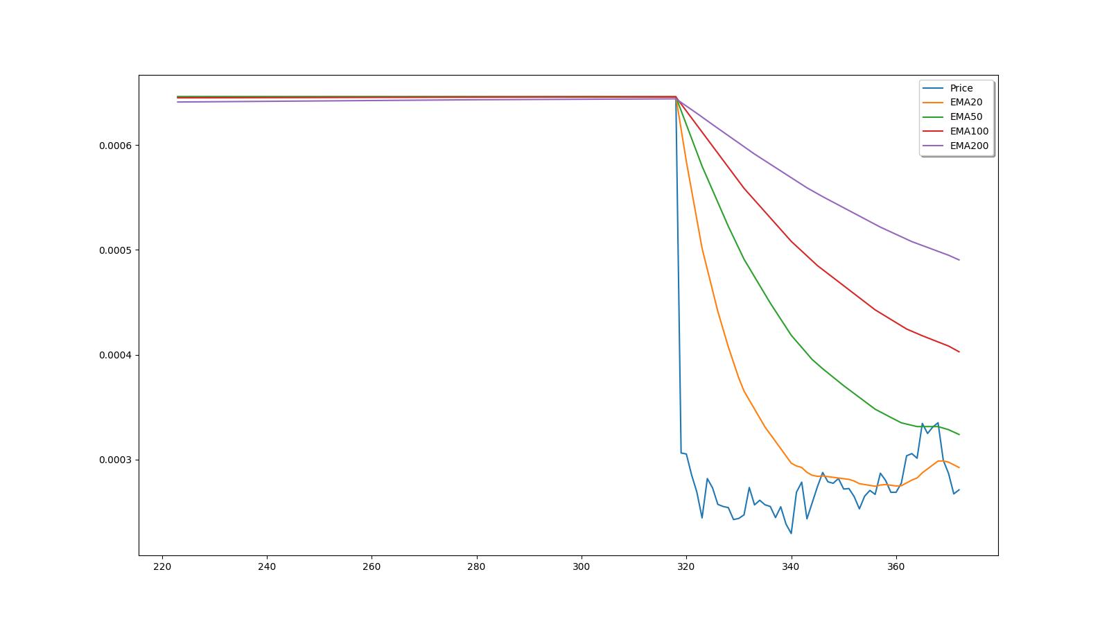 CryptoHog Exponential Moving Averages