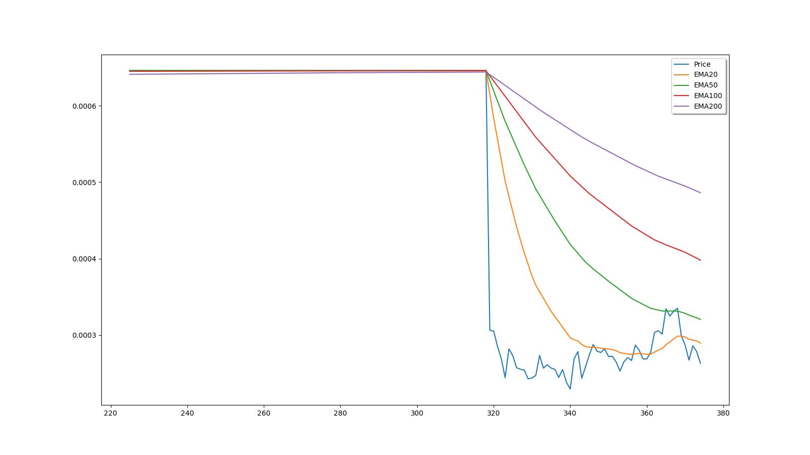 CryptoHog Exponential Moving Averages