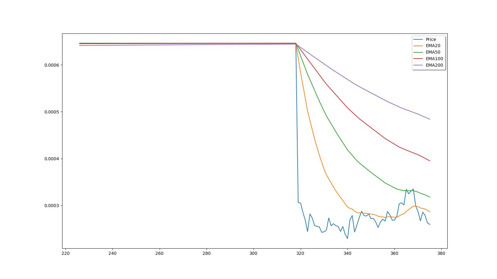 CryptoHog Exponential Moving Averages