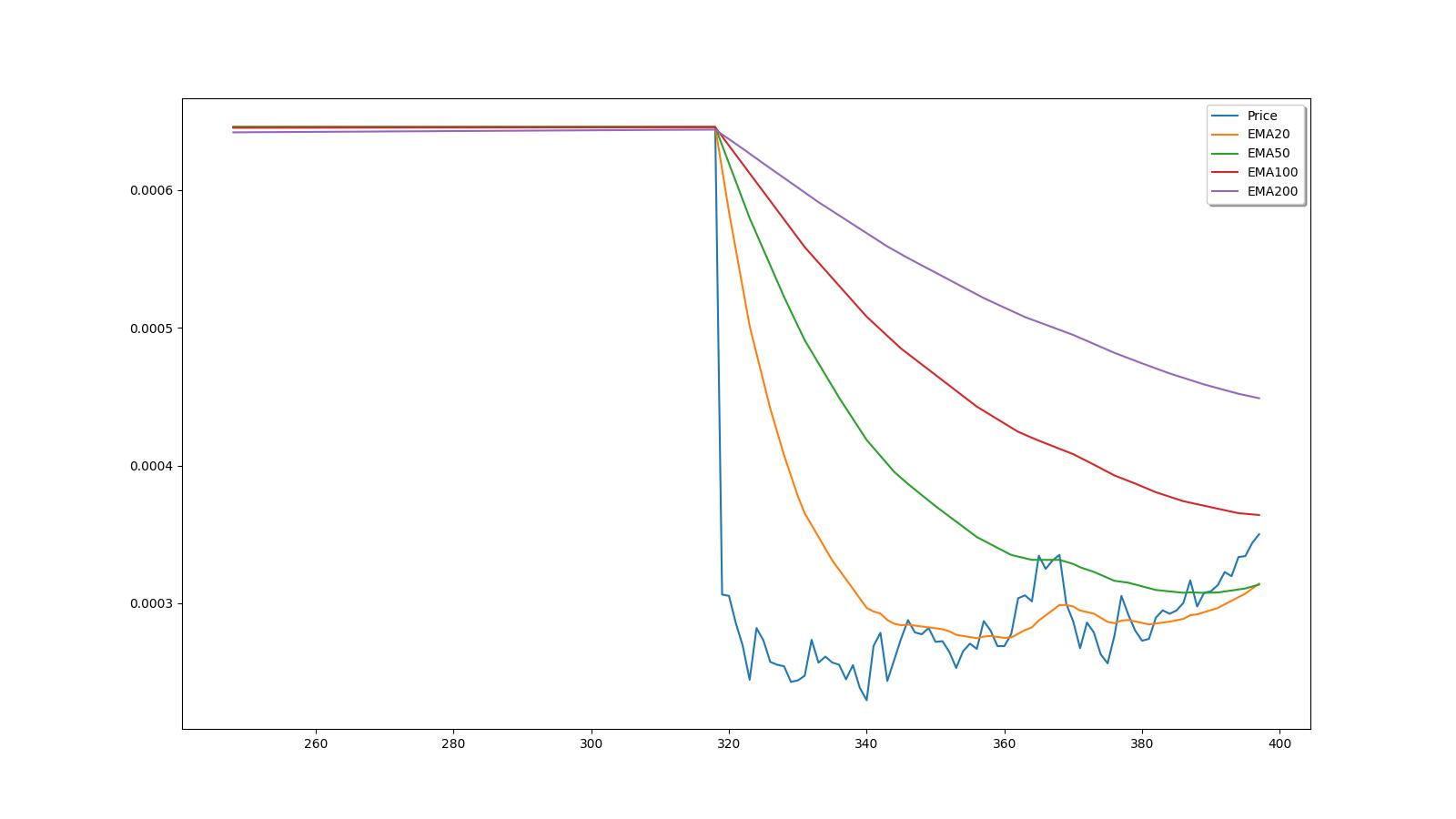 CryptoHog Exponential Moving Averages
