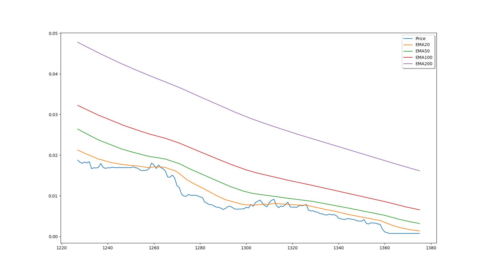 Cryptoindex.com 100 Exponential Moving Averages