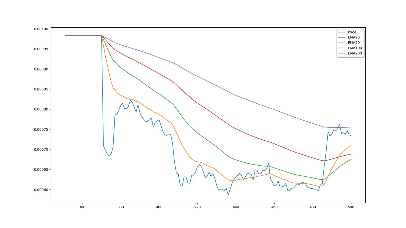 Cryptojacks Exponential Moving Averages